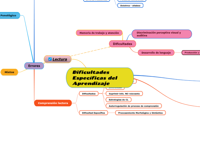Dificultades Específicas del Aprendizaje - Mind Map